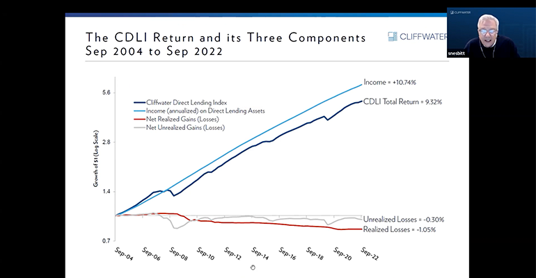 Cliffwater's direct and enhanced lending funds: CCLFX & CELFX