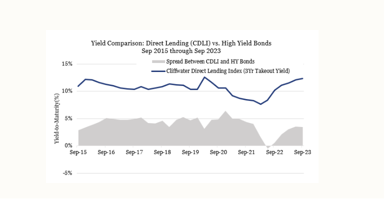 Cliffwater's direct and enhanced lending funds: CCLFX & CELFX