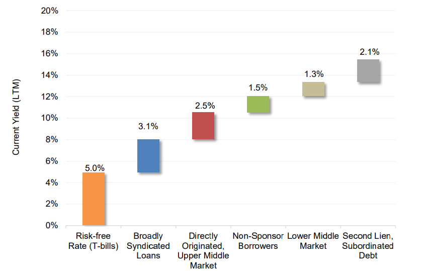 Cliffwater's direct and enhanced lending funds: CCLFX & CELFX