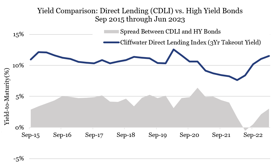 Cliffwater's direct and enhanced lending funds: CCLFX & CELFX